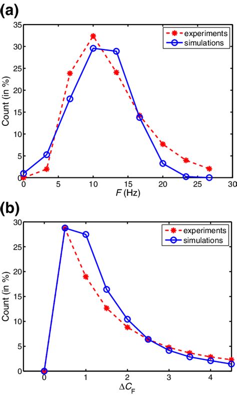 Model Validation Through Comparison Of Simulated Distributions With