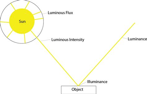 Talking About Light Luminous Flux Luminous Intensity Illuminance Luminance Brightness