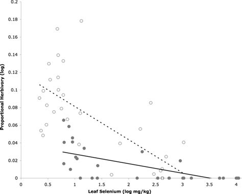 Plot Of Log Transformed Herbivory Proportion Of Leaf Area Damaged