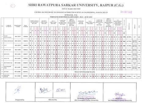 B Tech Cse 4 S 1 Notes Shri Rawatpura Sarkar University Raipur C Total Marks Record