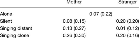 Mean Correlation Coefficient Standard Deviation According To Context