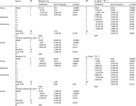 And Regression Coefficients Of The Second Order Polynomial Model For