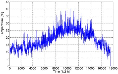 Ambient Temperature Variations Over One Year [41] Download Scientific Diagram