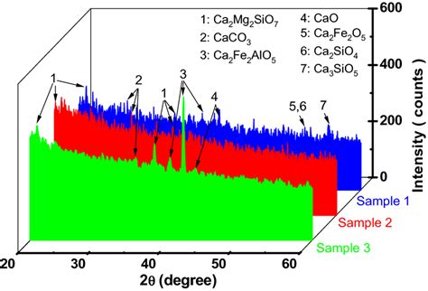 X Ray Diffraction Patterns Of Slag Samples Download Scientific Diagram