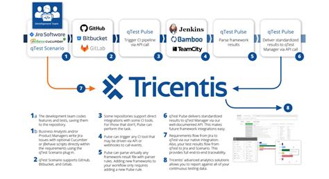 Agile And Devops Test Management Qtest Pulse Tricentis