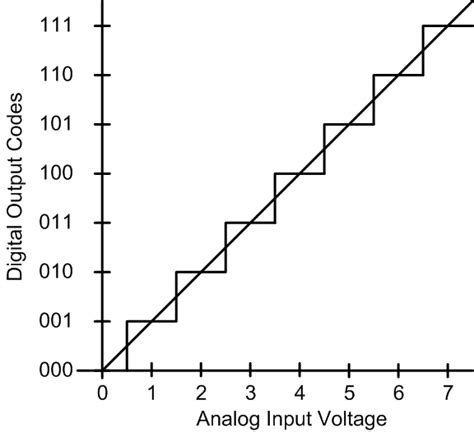 Signal Chain Basics Series Part 3 Analog And The Digital World Edn