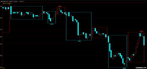 文华财经wh6赢顺高低点画线框主图指标公式源码