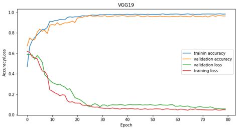 Accuracy And Loss Of Training And Validation Sets Download Scientific
