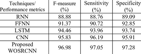 Comparative Analysis Of Proposed Wosrcnn Using F Measure Sensitivity Download Scientific
