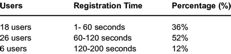 Registration Time Of Users Position Based Guas Download Scientific Diagram