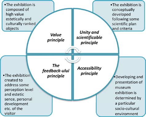 Principles Of Grouping Of The Objects Constituents Of Museum Exhibition Download Scientific