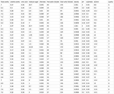 Solved Load The Necessary Libraries Load The Dataset Df