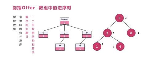 将数组中的数逆序存放归并排序求逆序对？图解：剑指offer 51 数组中的逆序对 Csdn博客