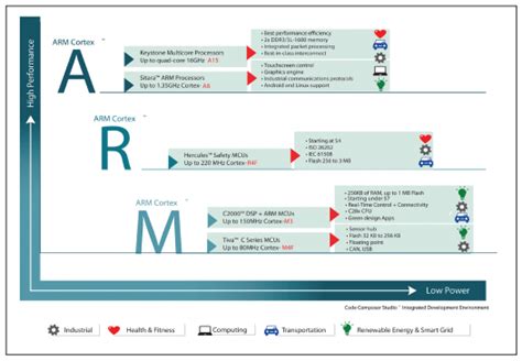 ARM Embedded Processor Development EEWeb
