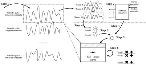 parallel optimisation and implementation of a real time back projection bp algorithm for sar