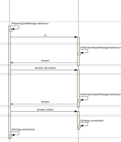 The UML Sequence Diagram Illustrating All The Communication Steps Download Scientific Diagram