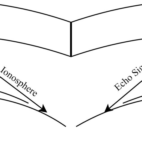 Propagation Path Of Ionospheric Clutteraonce Reflection Directly By