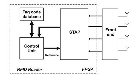Proposed Rfid Reader Architecture With Adaptive Processing Download Scientific Diagram