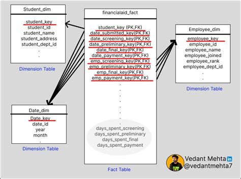 Vedant Mehta On Linkedin Data Design Dataengineering