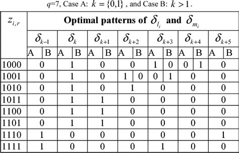 Table 1 From A Cordic Processor With Efficient Table Lookup Schemes For Rotations And On Line