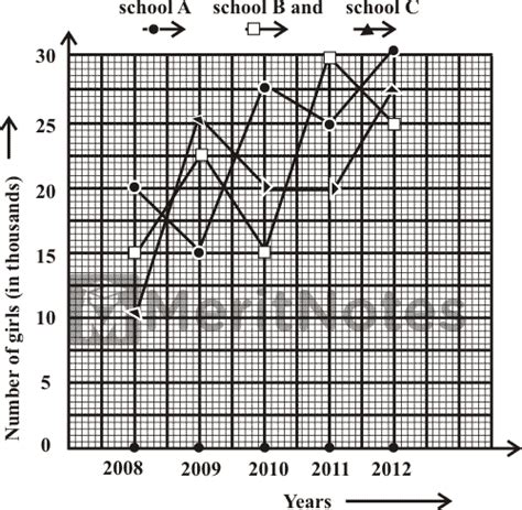100 Line Charts Data Interpretation Questions And Answers 1