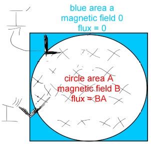 Electromagnetic Induction Emf Induced By A Circular Region Of Magnetic Field On A Variety Of