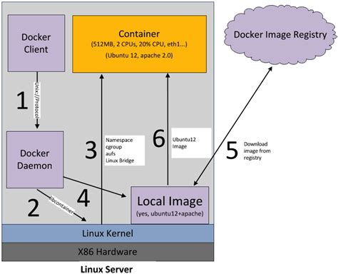 Docker学习3 容器的启动过程 菩提树下的杨过 博客园