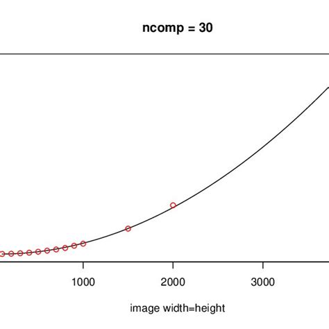 Computation Time Required For Algorithm 1 For Different Input Image
