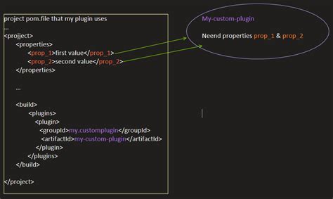 How To Make Maven Plugin Get Properties From The Pom File The Project