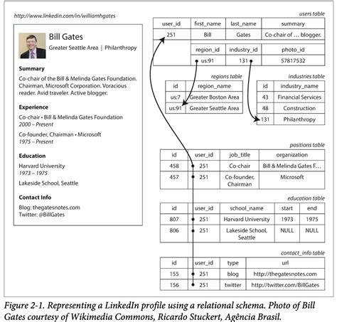 Data Model 1 Relational Model And Document Model Tshine73 Blog