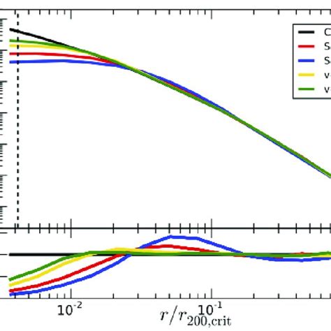 Dm Halo Profile For Collisionless Standard Λcdm Black And For The