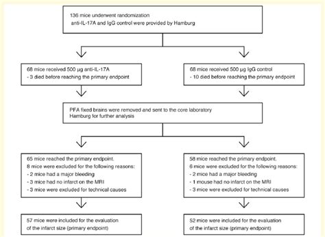 Design And Enrolment Of The Preclinical Randomized Multi Centre Trial