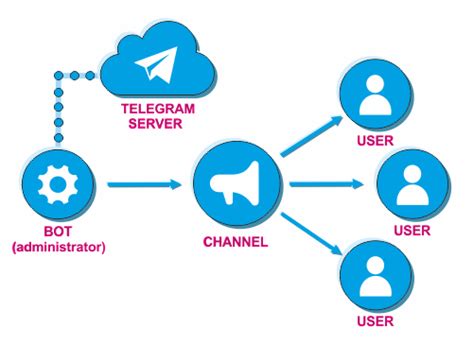 How To Create Bots For Telegram In Mql5 Mql5 Articles