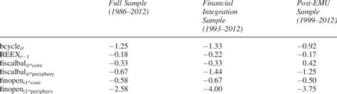 Long Term Elasticity To Main Explanatory Variables In The Eu Countries