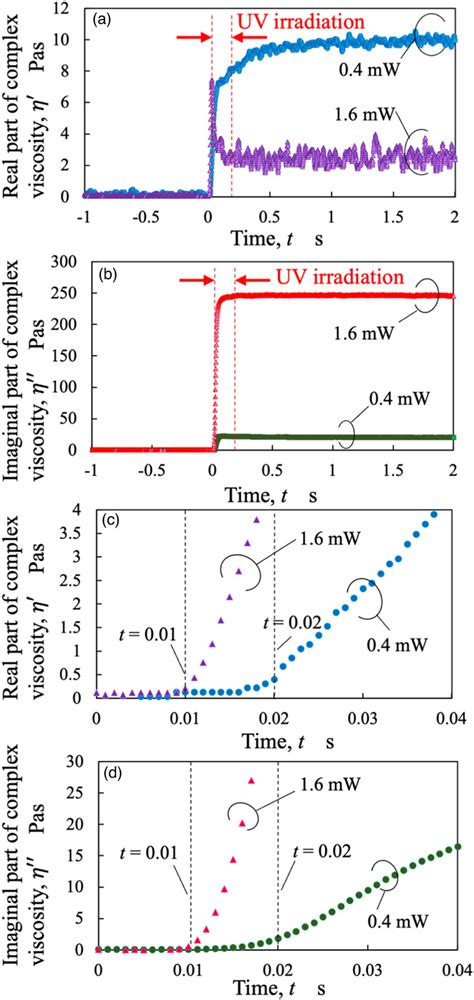 Time Variation In The Complex Viscositys Real Part A η′ And Imaginal Download Scientific