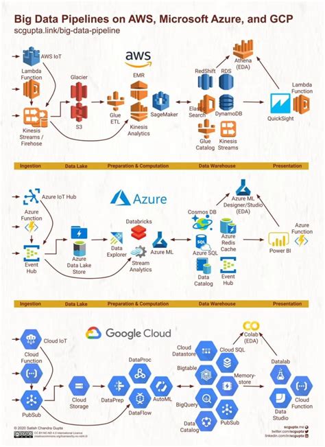 Bootcamp Ai On Linkedin Bigdata Aws Gcp Azure