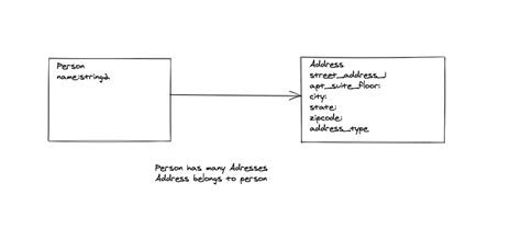 nested forms what are they and why would we use it by steven lee