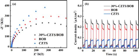 A Nyquist Plots B Photocurrent Response Graph And C Uv Vis