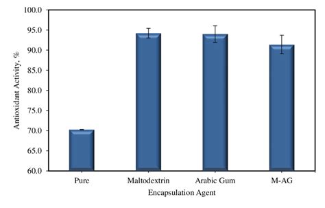 Antioxidant Activity Of Spray Dried Powder At Different Encapsulation Download Scientific