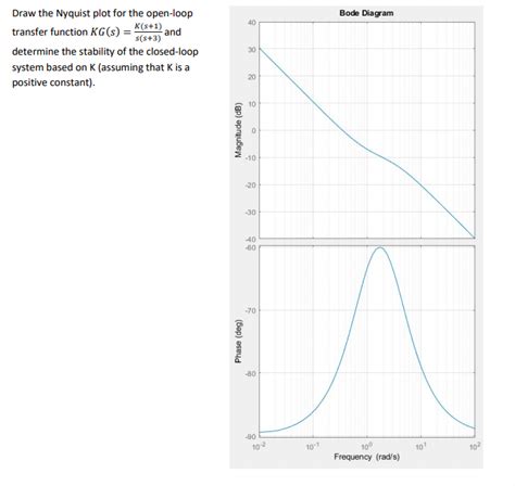 Solved Draw The Nyquist Plot For The Open Loop Bode Diagram Chegg