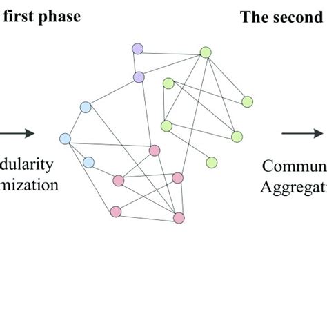 Graph Of The Louvain Algorithm Source Drawn By Authors Based On