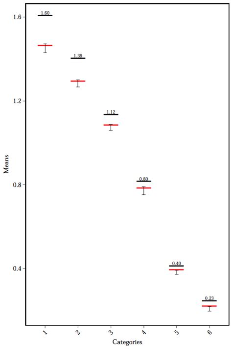 R Error Bars Miss Aligned In Ggplot When Exported To Pdf Stack Overflow