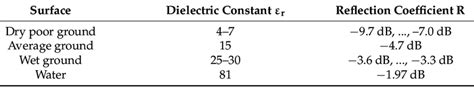 Reflection Coefficients For Typical Ground Types Download Scientific