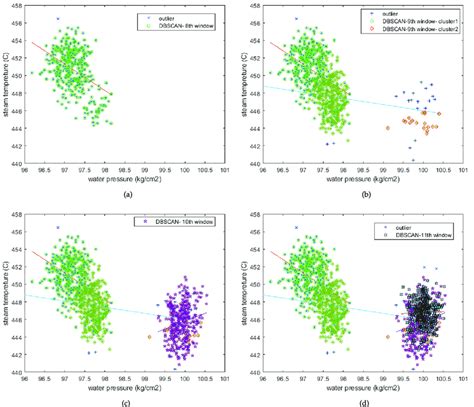Dbscan Model On Streaming Sensor Data Water Vapor Pressuretemperature
