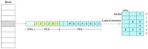 Sensors Free Full Text Imf Pr An Improved Morton Filter Based Pseudonym Revocation Scheme