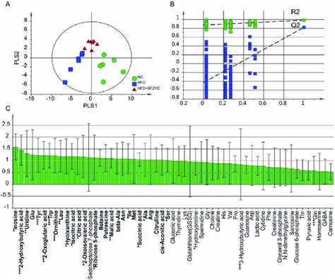 Pls Da And Loading Plots For Metabolic Profiling Of Serum A Pls Da Download Scientific