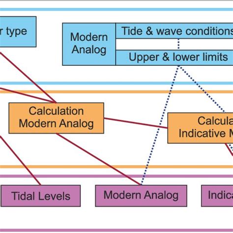 flow diagram showing the relations between the input and output values
