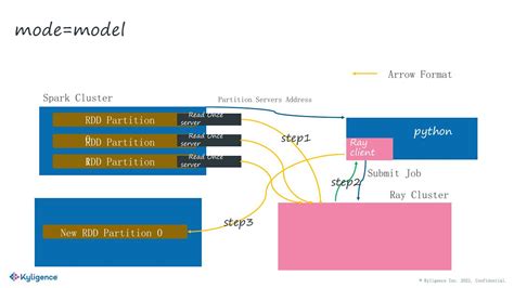 4使用ray作为spark Sql Udf的执行引擎 祝威廉