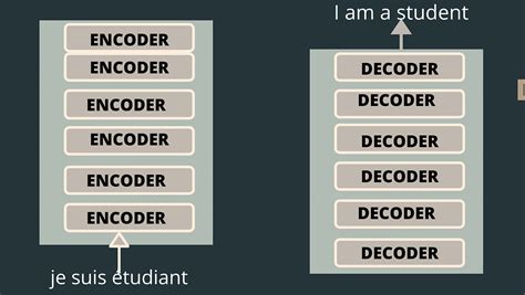 Transformer — Attention Is All You Need Easily Explained With Illustrations By Luv Bansal Medium