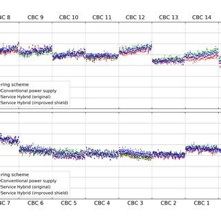 Noise Measurement Of Different Powering Scenarios For All Channels Of Download Scientific